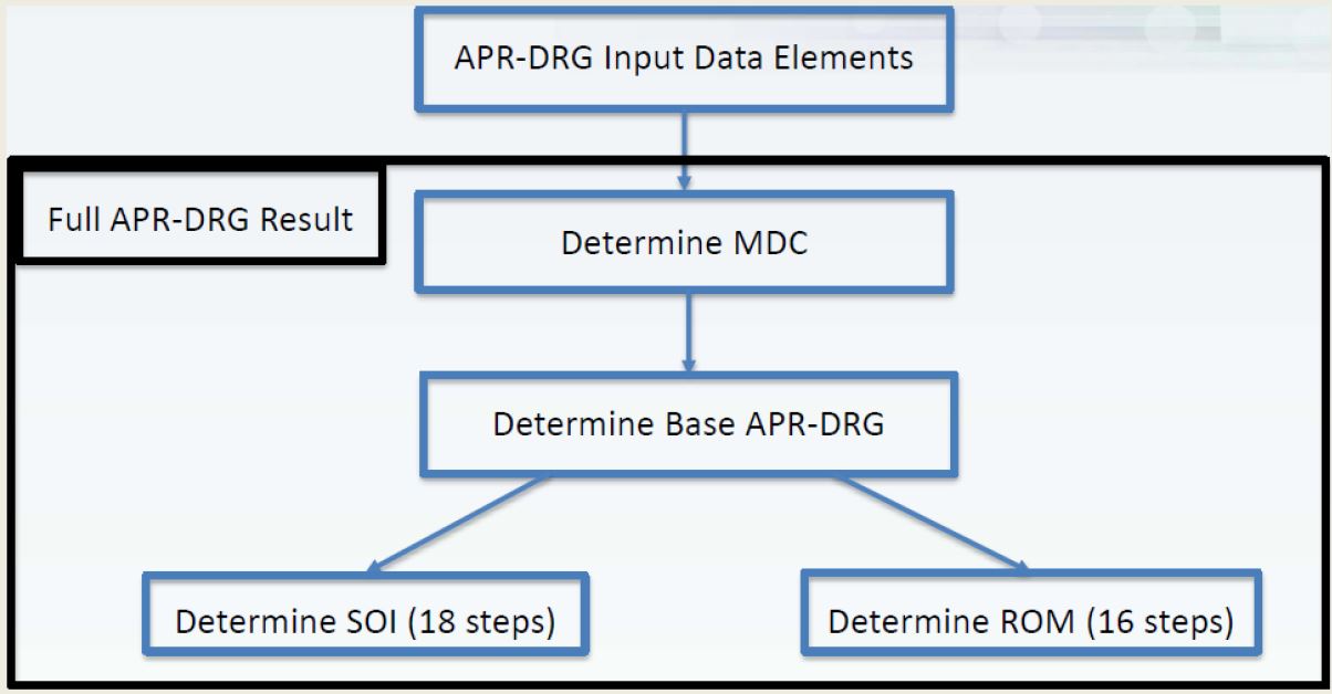 MS-DRGs vs. APR-DRGs